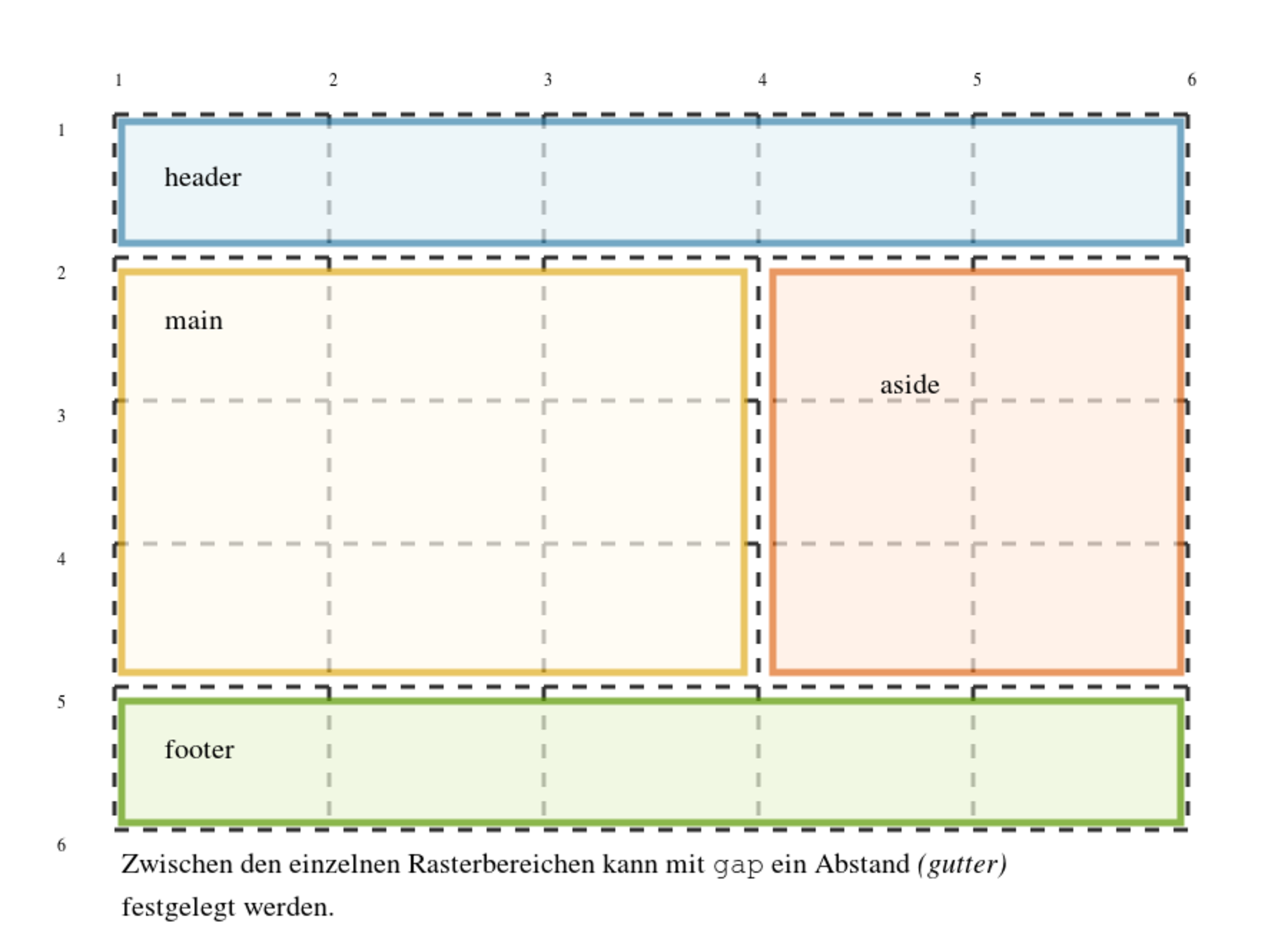 CSS/Tutorials/Grid/Implizite und explizite Erzeugung – SELFHTML-Wiki CSS/Tutorials/Grid/Implizite und explizite Erzeugung – SELFHTML-Wiki