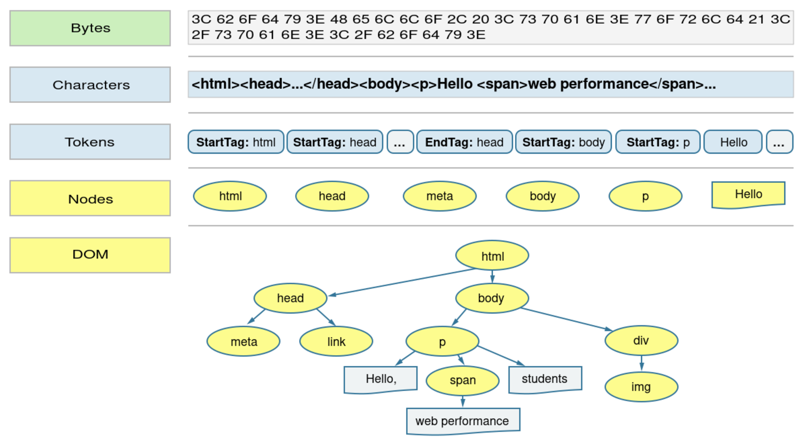Datei:Dom-construction-process.svg – SELFHTML-Wiki