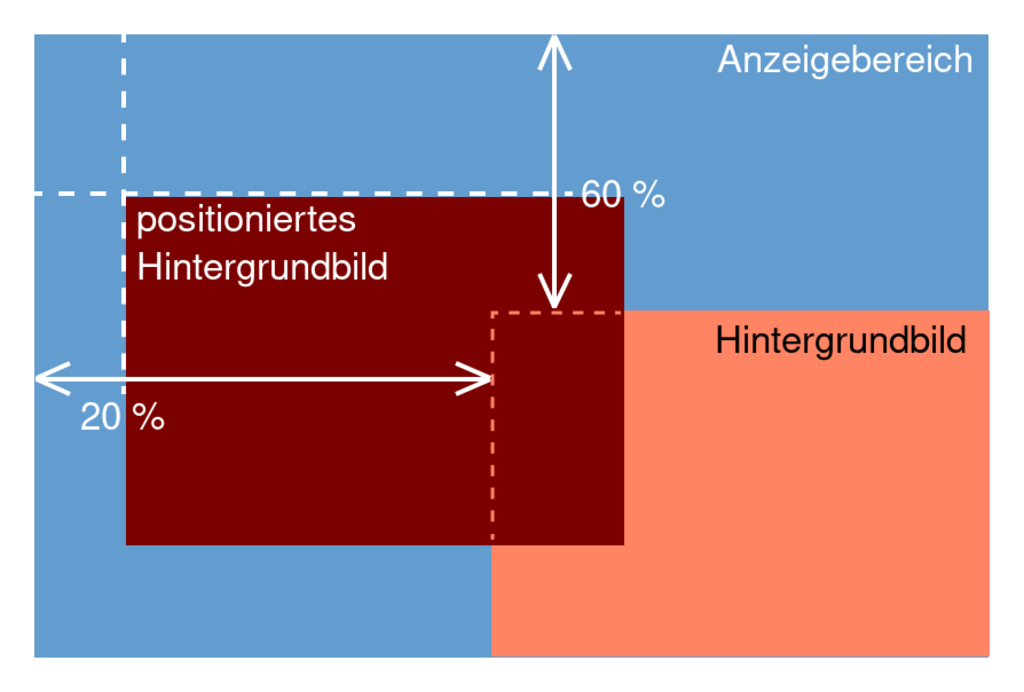 CSS/Tutorials – SELFHTML-Wiki