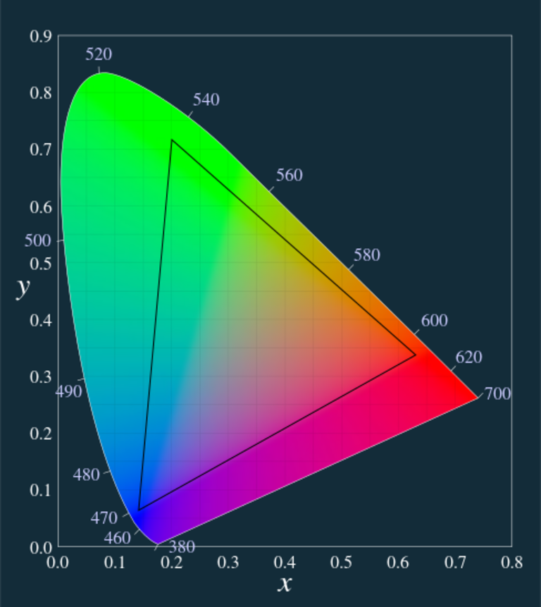 Datei:CIE-Farbraum.svg – SELFHTML-Wiki