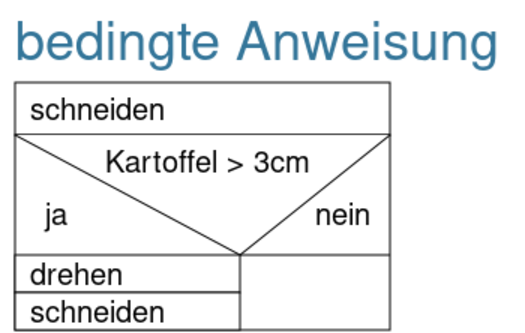 Programmiertechnik/Programmierlogik – SELFHTML-Wiki